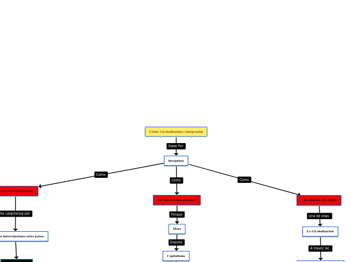 Crisis: GLobalización e Integración - Mind Map